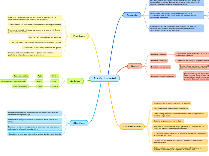 Acción tutorial - Mind Map